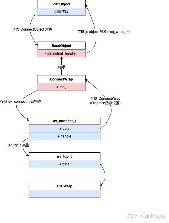 Node.js 中 JS、C++、libuv 的交互 - 知乎