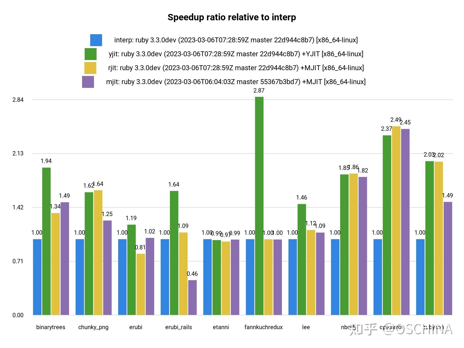 Ruby 引入新 JIT 编译器 RJIT，替代 MJIT - 知乎
