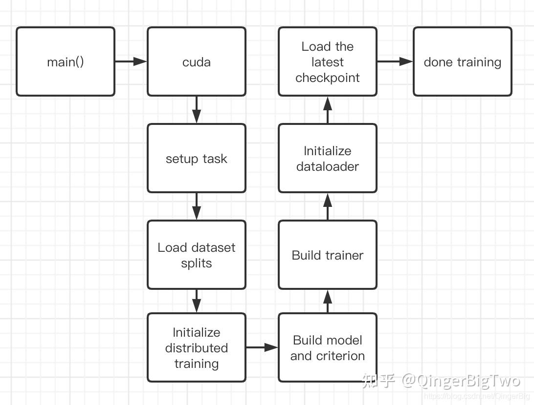 fairseq源码分析（四）—— 训练一个模型fairseq都干了啥之train.py - 知乎