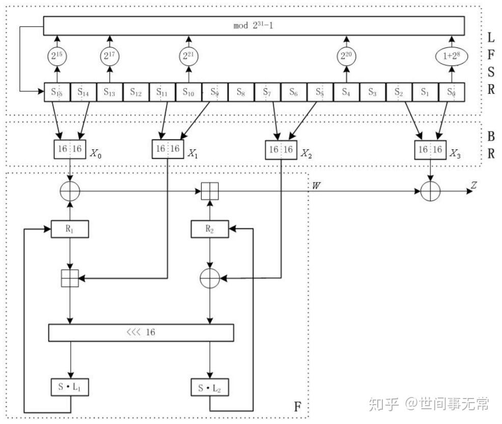 ZUC算法了解 - 知乎