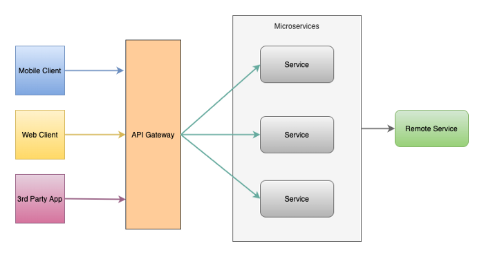 微服务设计中的BFF(Backend for Frontend)和网关Gateway - 思凡念真 - 博客园