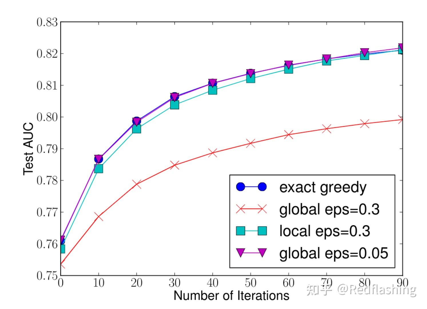 XGBoost: A Scalable Tree Boosting System - 知乎