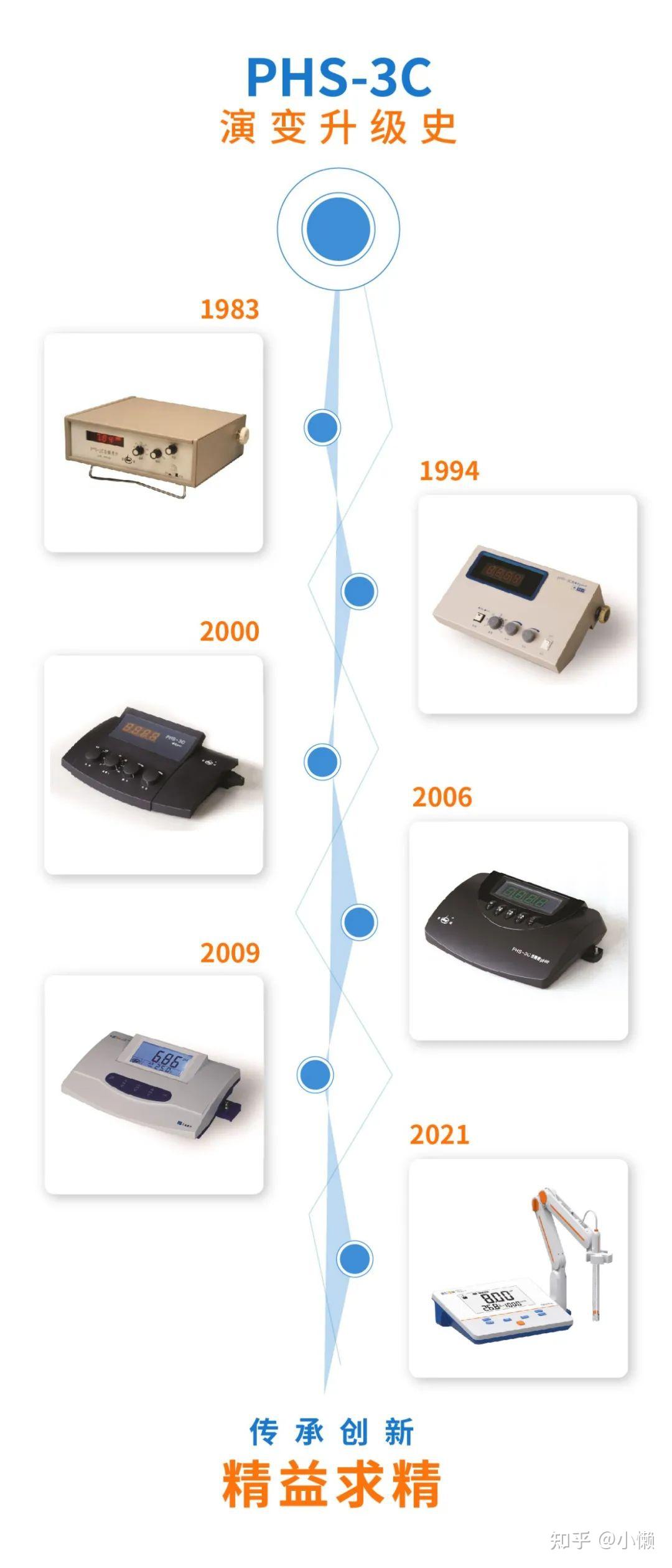 雷磁新旧机型大比对——PHS-3C/3E型pH计 - 知乎