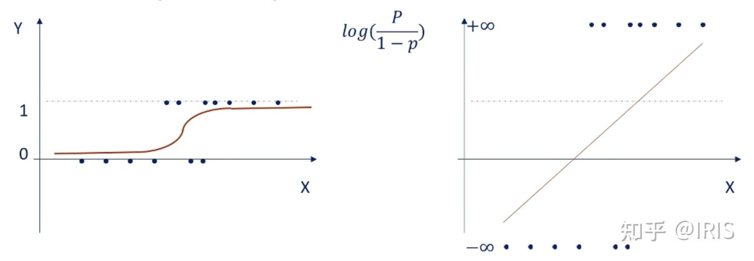 logit回归基础学习（20231119） - 知乎