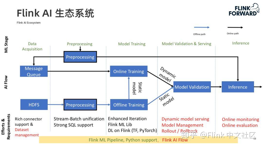 Flink 如何支持特征工程、在线学习、在线预测等 AI 场景？ - 知乎
