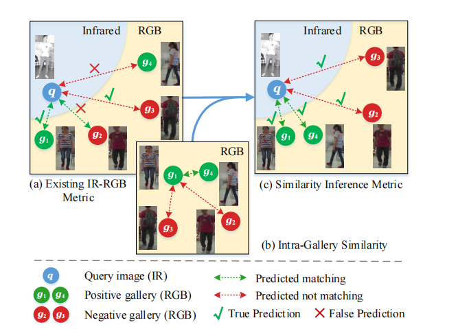 图像行人重识别：A Similarity Inference Metric for RGB-Infrared Cross-Modality Person Re-identification - 知乎