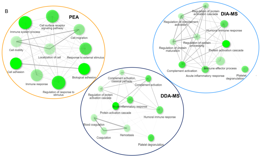 珞米低调分享 | NGP时代来临，质谱平台和Olink PEA平台互补性研究 - 知乎