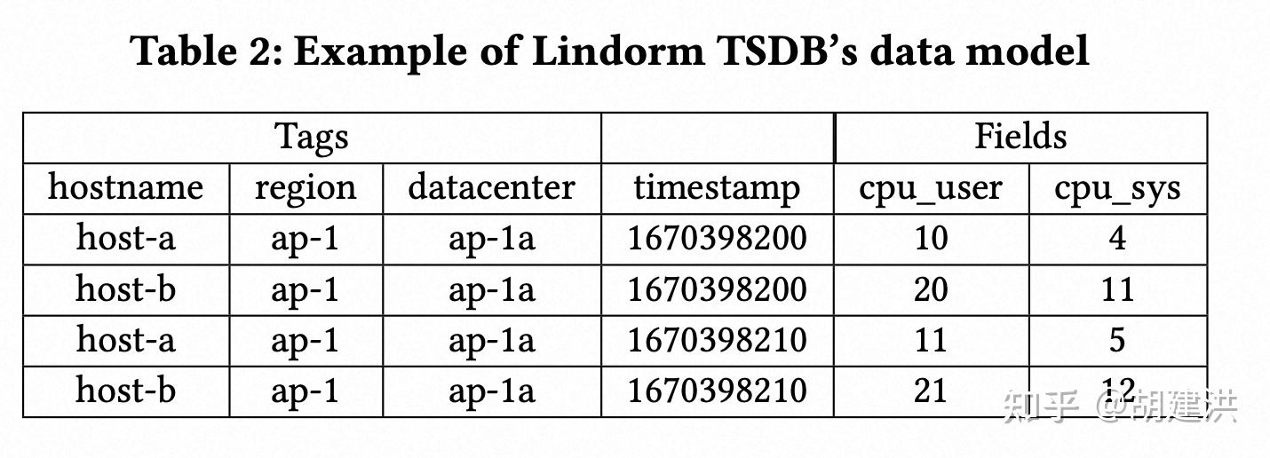 VLDB 论文阅读《Lindorm TSDB：用于大规模监控系统的云原生时序数据库》 - 知乎