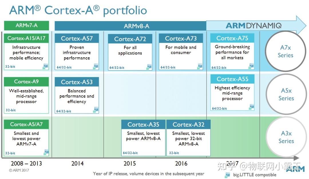 尝试梳理下ARM处理器的发展历史 - 知乎