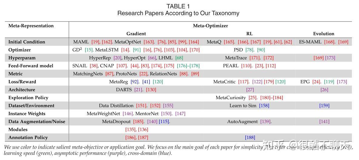 【论文笔记】Meta-Learning in Neural Networks: A Survey - 知乎