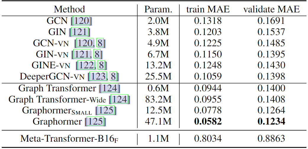 多模态超详细解读 (十二)：Meta-Transformer：用一个 Transformer 模型去编码12类模态 - 知乎