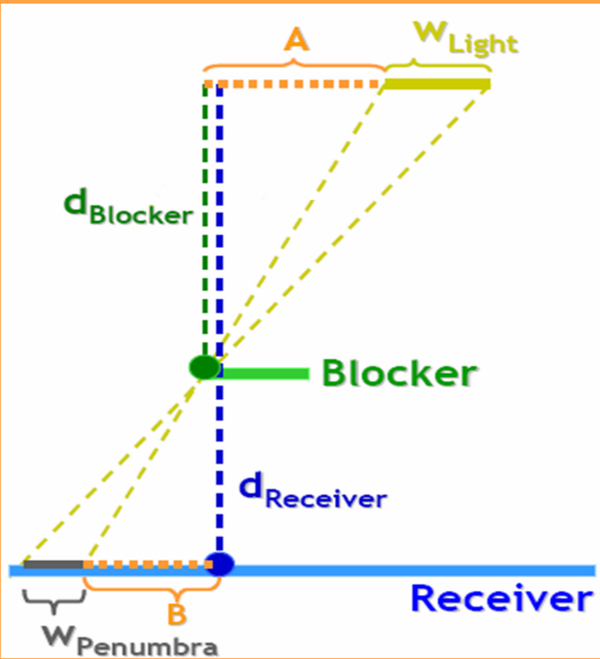PCSS（Percentage Closer Soft Shadows） - 知乎