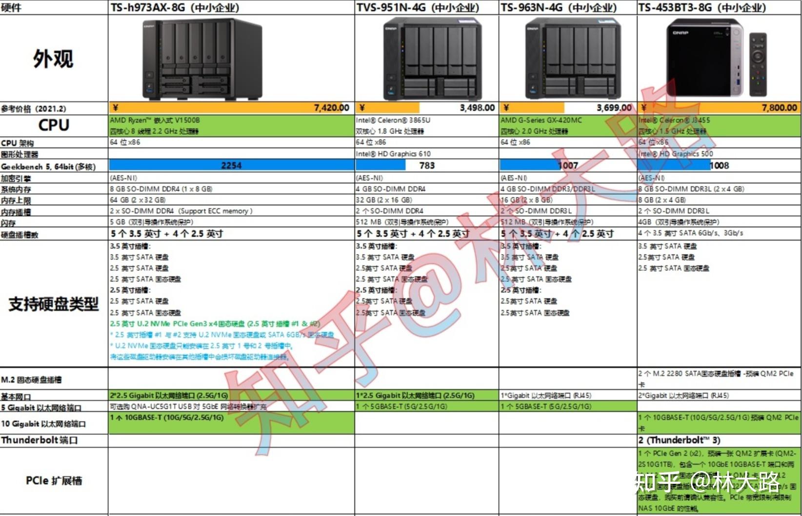 有没有支持雷电3/4或者万兆网口的NAS/DAS推荐？ - 知乎