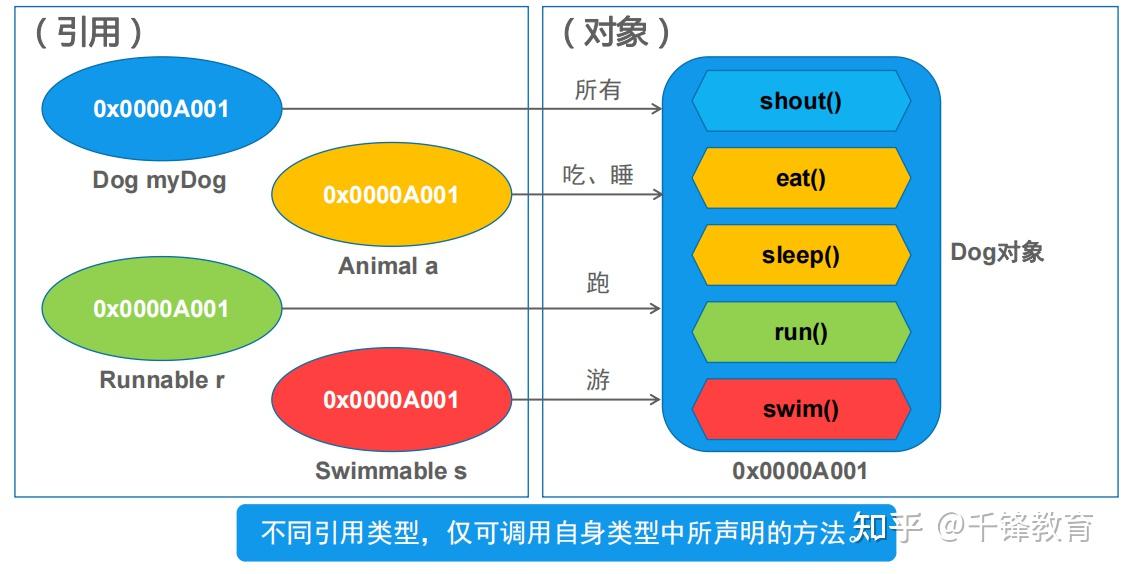 Java零基础入门教程，小白极速狂飙10天轻松拿捏2023最新版java—接口（附2023最新版java学习路线） 知乎