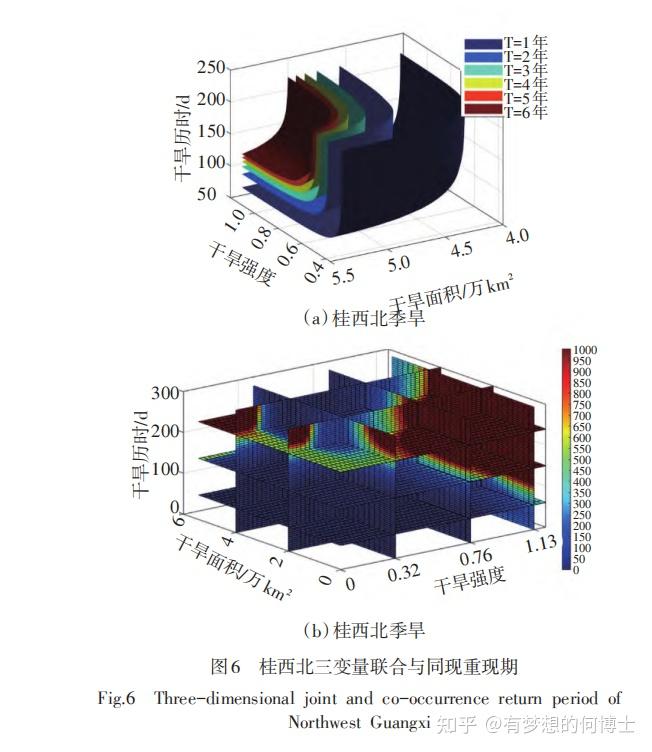多变量联合分布函数Copula 三维copula重现期matlab制图代码 - 知乎