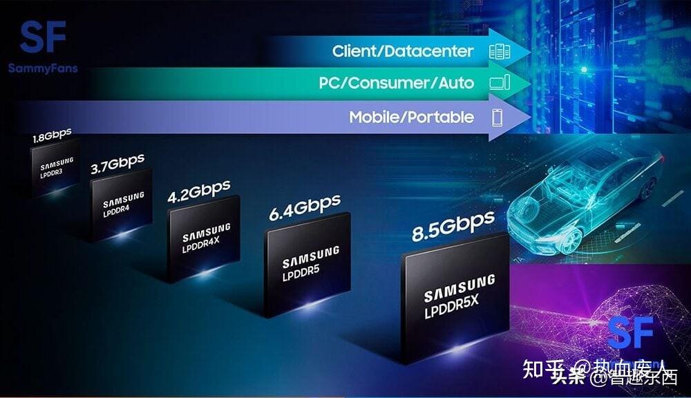 DDR、GDDR和LPDDR 存储“三兄弟”究竟有啥不同？ - 知乎