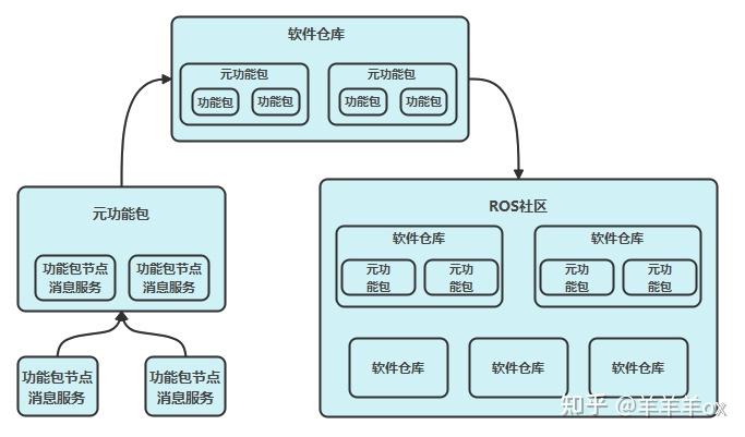 机器人操作系统(ROS)入门与实践--2 - 知乎