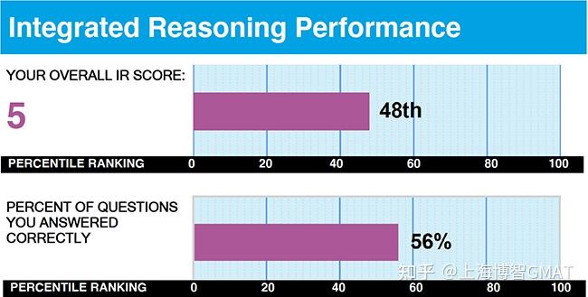 GMAT ESR是什么？怎么购买、使用、分析？ - 知乎