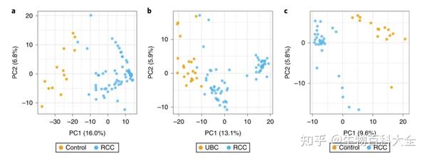 Nat Med.血浆和尿液cfDNA甲基化标志物助力肾癌早筛 - 知乎