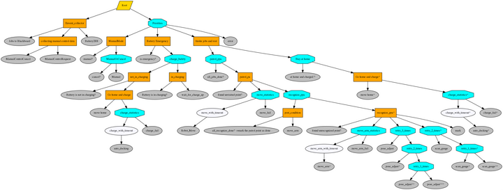 Behavior Tree在机器人中的应用(二) 功能模式设计 - 知乎
