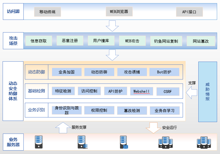 一套系统四大防护 安天下一代WAF全方位保障WEB应用 - 知乎