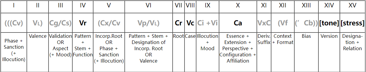 人造语 Ithkuil 官方教程翻译：形态-音位 - 知乎