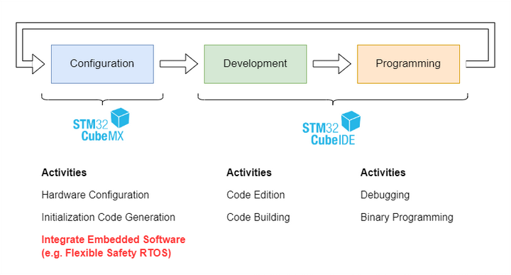 如何在STM32CubeMX中集成Flexible Safety RTOS - 知乎