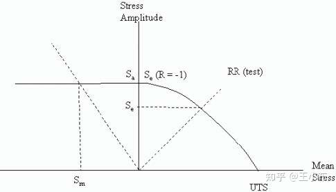 nCode平均应力修正--Goodman/Gerber - 知乎