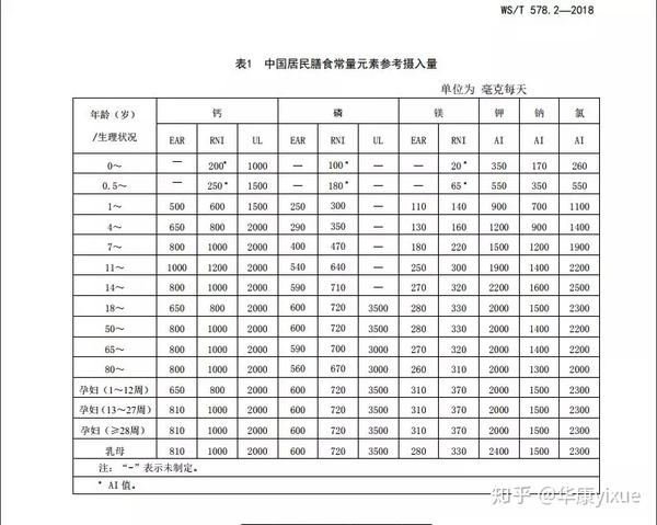 中国居民膳食营养素参考摄入量 第2部分:常量元素 知乎