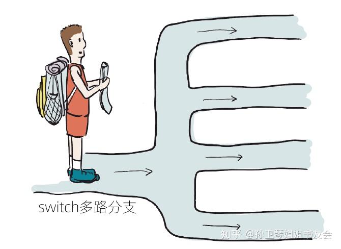 《漫画java编程》导读之语法篇 Switch语句的详细用法 知乎