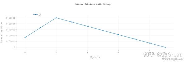 聊一聊学习率预热linear warmup - 知乎