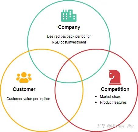 提高思考效率的50个模型（14）——3C模型 - 知乎