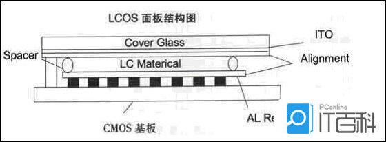 lcos是什么 lcos技术原理是什么【详细介绍】 - 知乎