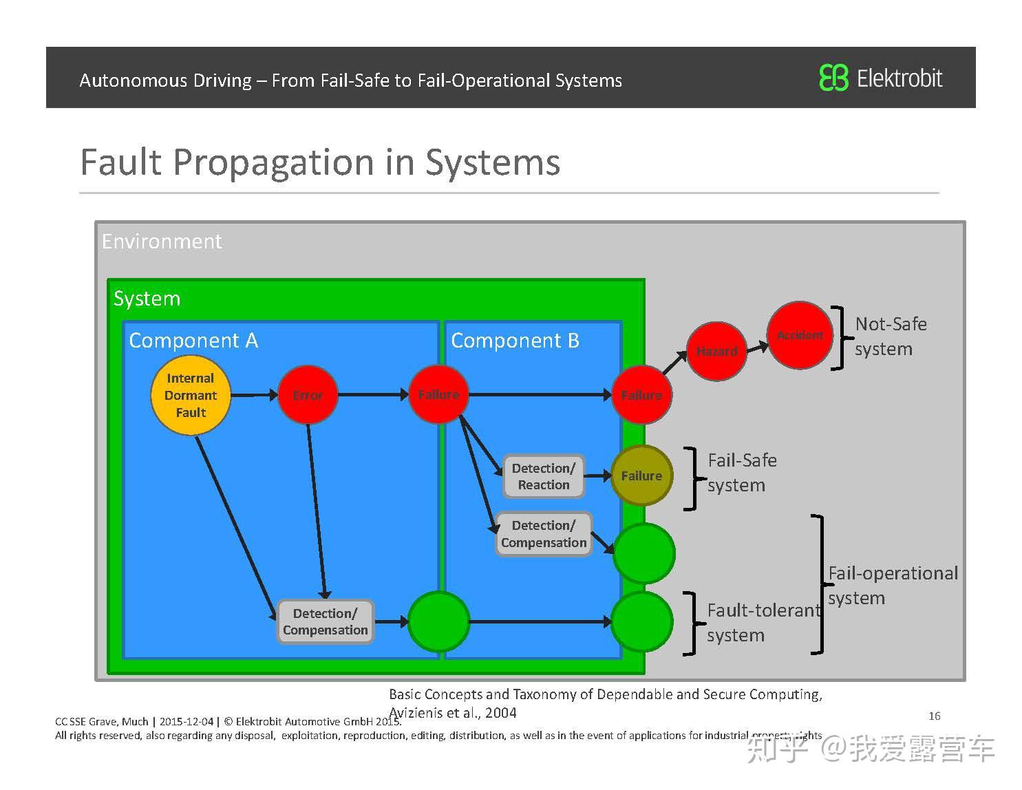 ADAS/AD专题参考资料分享06-从FailSafe到FailOperational - 知乎