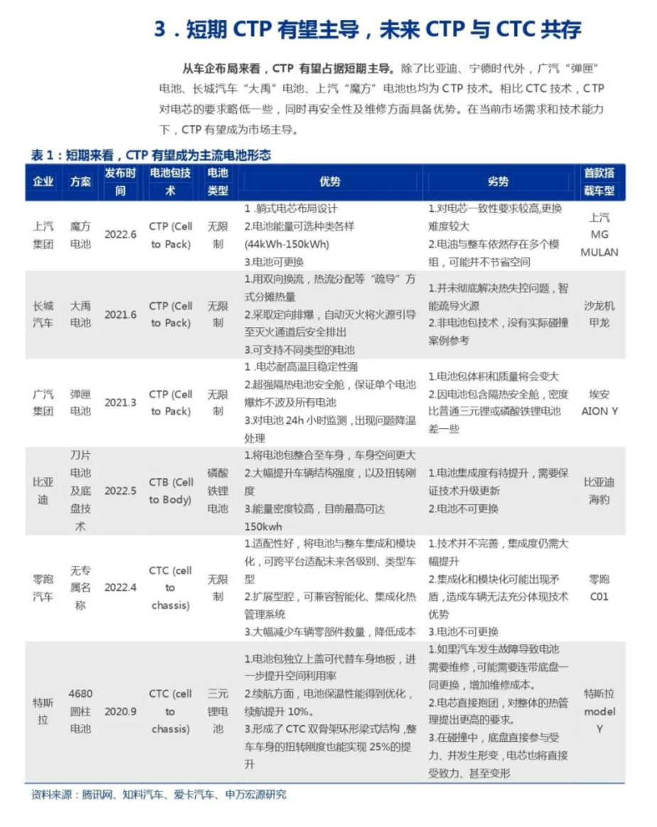 一体化电池（CTP、CTC、CTB）技术详解与发展趋势 | 特普生储能CCS - 知乎