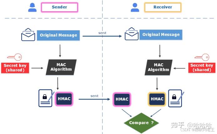 Hash、MAC、HMAC 的区别与联系 - 知乎