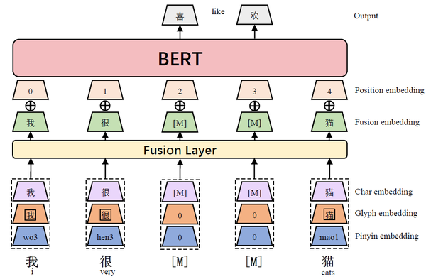 ACL 2021 | ChineseBERT：香侬科技提出融合字形与拼音信息的中文预训练模型 - 知乎