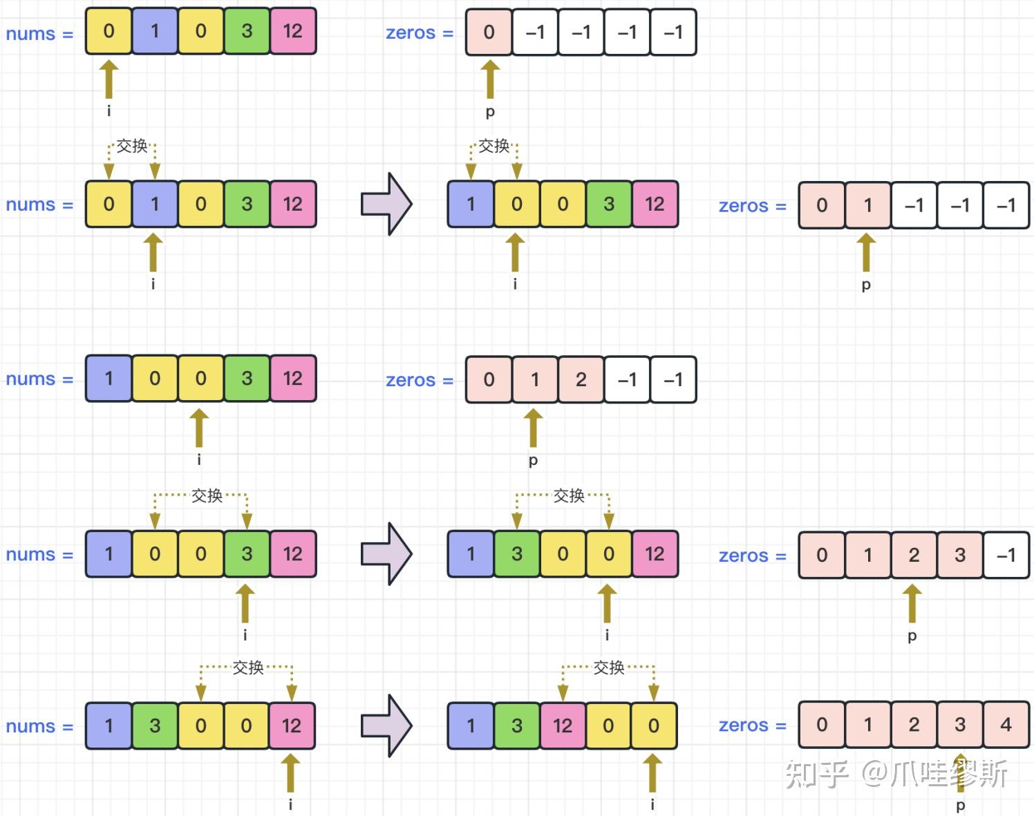 图解LeetCode——283. 移动零 - 知乎