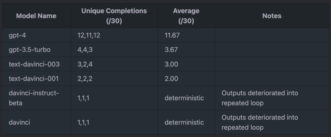 你有没深入想过，什么造成了GPT-4的输出很随机？ - 知乎