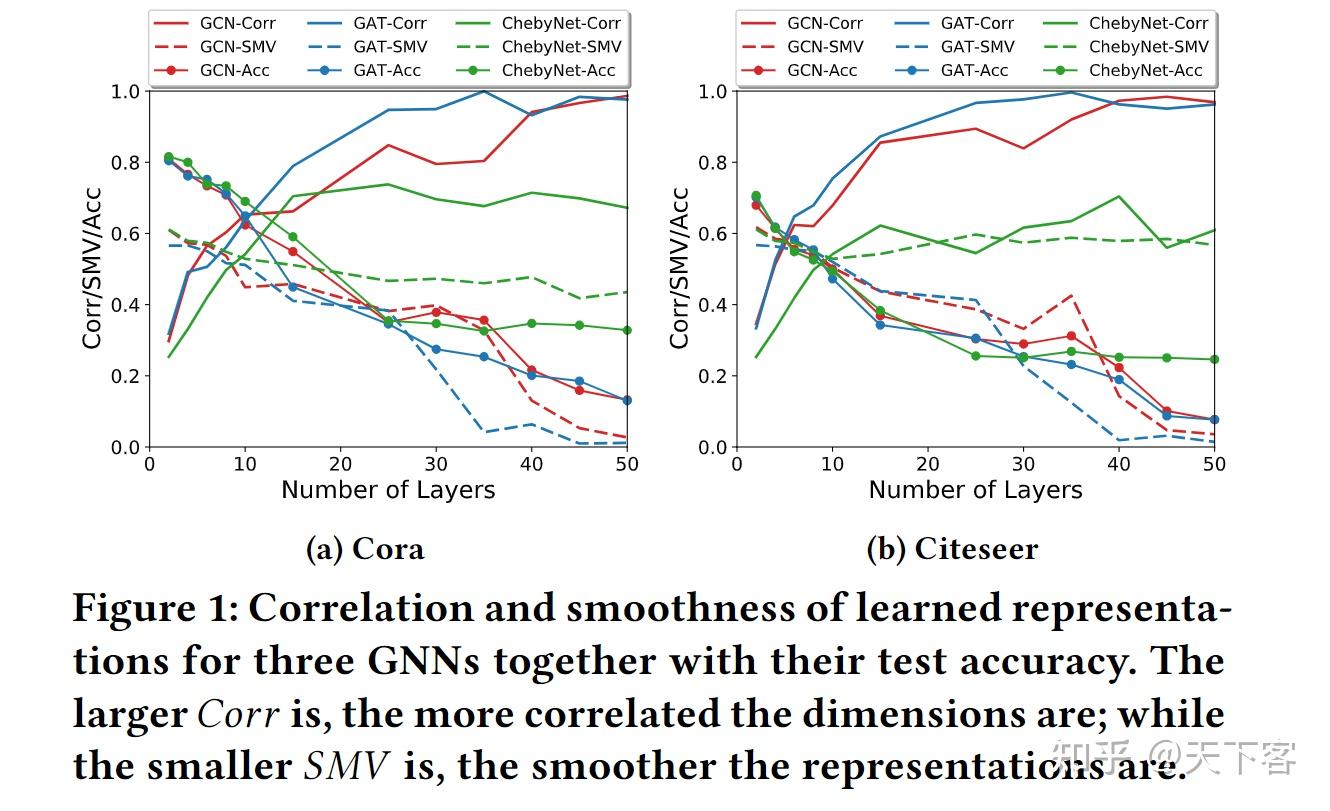 论文笔记：KDD'22 Feature Overcorrelation in Deep Graph Neural Networks: A New Perspective - 知乎