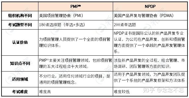 解答：有PMP证，还有必要去考NPDP吗？ - 知乎