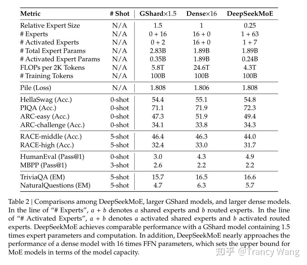 DeepSeekV3前置之DeepSeekMoE论文解读 - 知乎