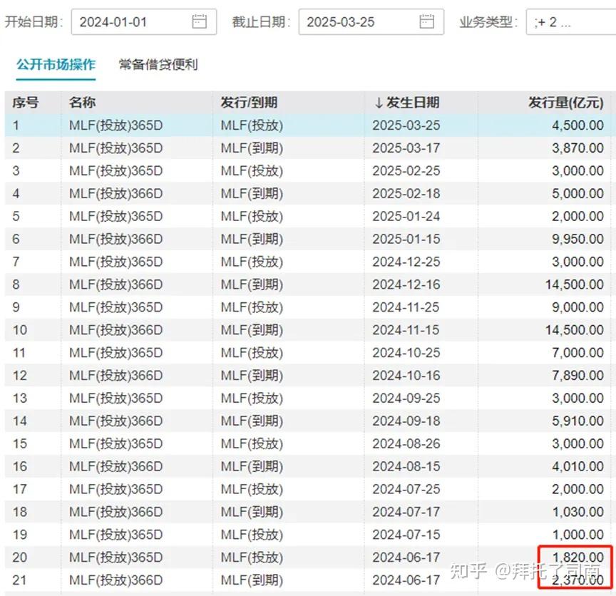 债市利好？MLF时隔8月再现加量续作！ - 知乎