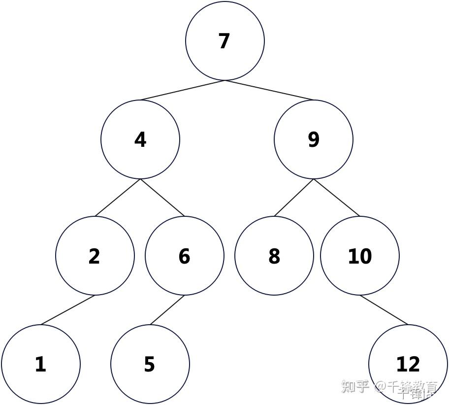 从零开始学java之二叉树的编码实现过程 知乎