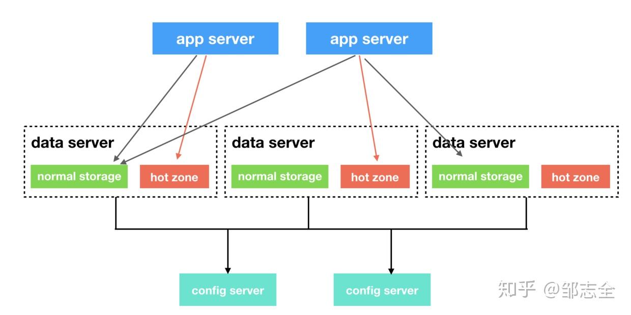 谈一谈若干的K-V NoSQL应用：LevelDB、Redis、Tair、RockesDB - 知乎