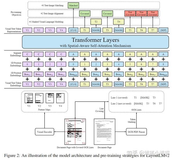 多模态文档Transformer-LayoutLM系列细粒度完全解读：将文档的图像与布局信息也用来训练 - 知乎