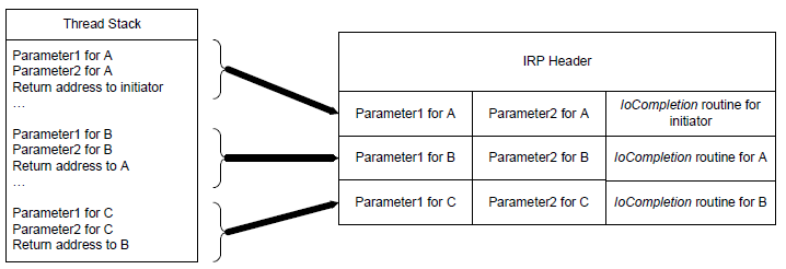 操作IRP: 所有驱动开发人员都要知道的知识 (Draft) - 知乎