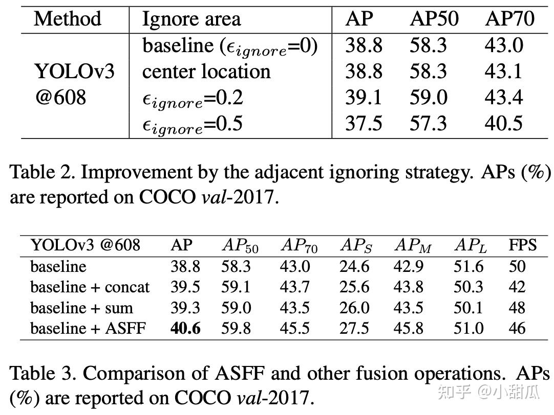 ASFF: Learning Spatial Fusion for Single-Shot Object Detection - 知乎