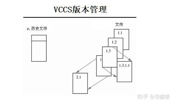 VCS发展简史：SCCS->RCS->CVS->SVN->Git - 知乎