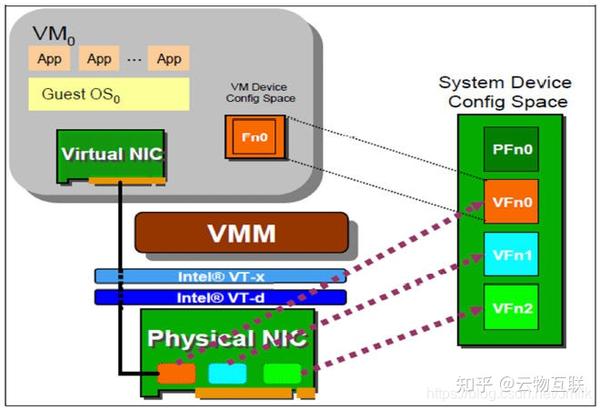 高性能网络 — SR-IOV 单根 I/O 虚拟化 - 知乎